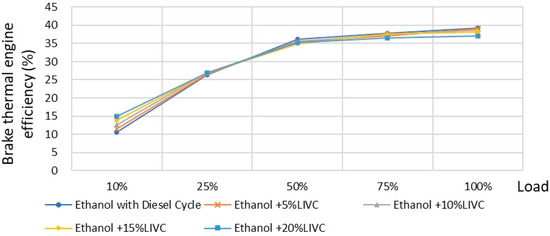 Application of Miller Cycle and Net-Zero Fuel(s) to Diesel Engine ...