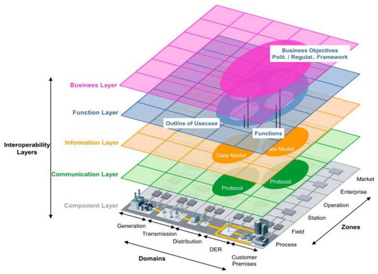 SGAM-Based Analysis for the Capacity Optimization of Smart Grids Utilizing e-Mobility: The Use ...