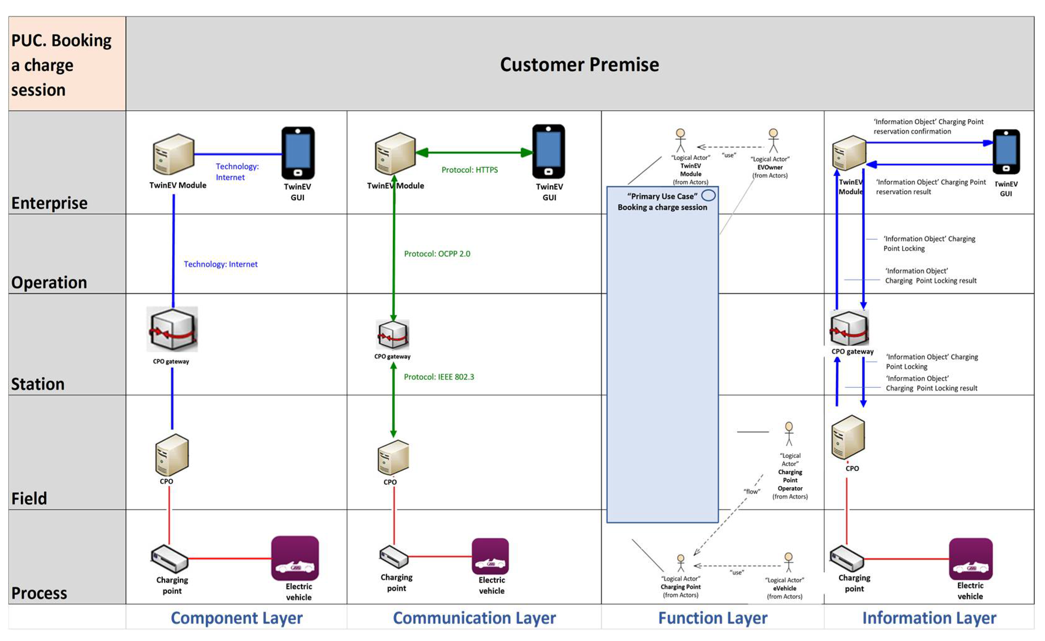 SGAM-Based Analysis for the Capacity Optimization of Smart Grids Utilizing e-Mobility: The Use ...
