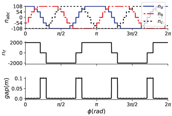 Energies | Free Full-Text | Algorithm for Fast Detection of Stator Turn Faultsin Variable-Speed ...