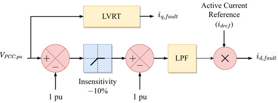 Transient Stability Analysis and Enhancement Techniques of Renewable ...