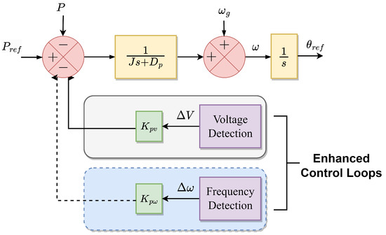 Transient Stability Analysis and Enhancement Techniques of Renewable-Rich Power Grids