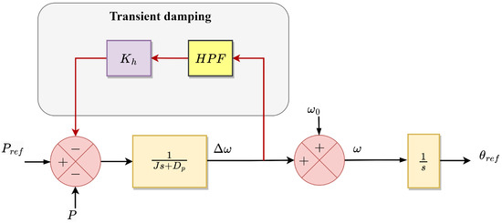 Transient Stability Analysis and Enhancement Techniques of Renewable ...