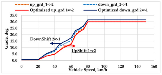 Energies | Free Full-Text | Evaluation of a Three-Parameter Gearshift Strategy for a Two-Speed ...