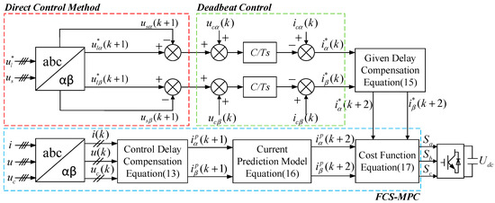 Energies | Free Full-Text | An FCS-MPC Strategy for Series APF Based on Deadbeat Direct Compensation