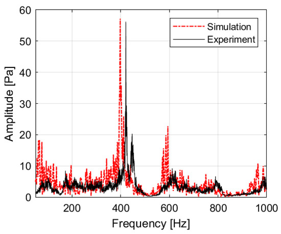 CFD-Based Prediction of Combustion Dynamics and Nonlinear Flame Transfer Functions for a Swirl ...