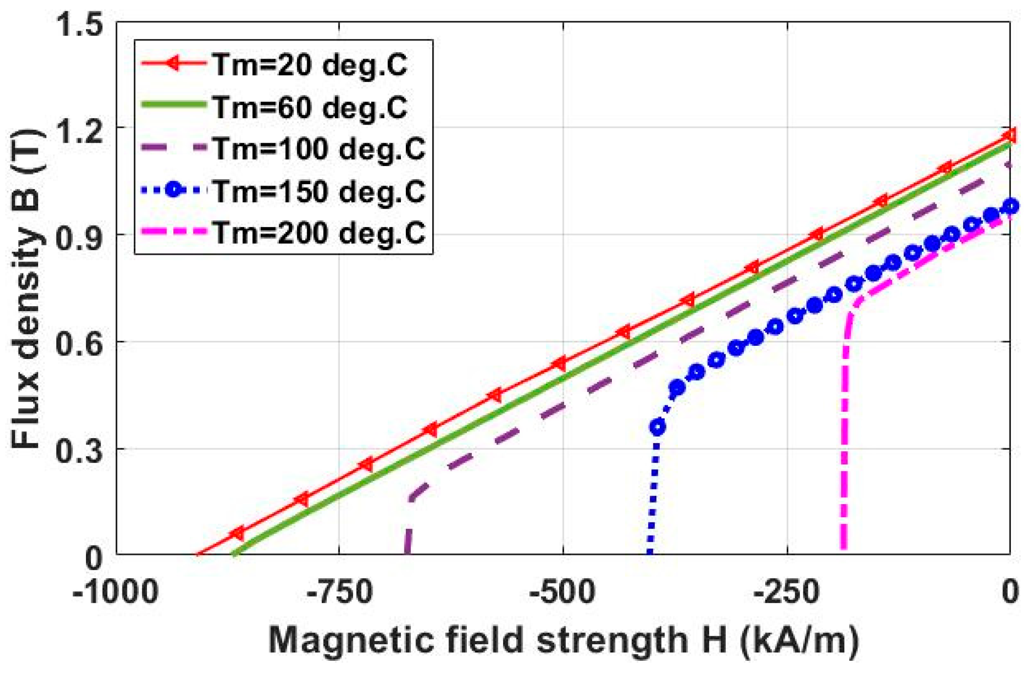 Coupled Electromagnetic Thermal Modelling Of Dynamic Performance For Modular Spm Machines
