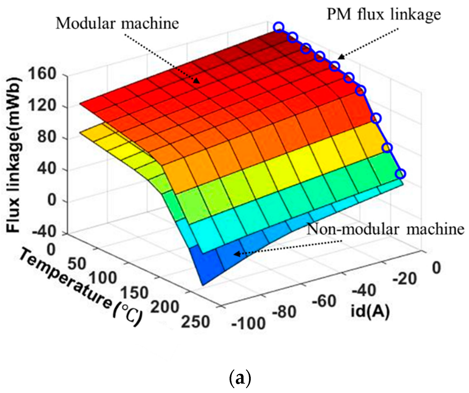 Coupled Electromagnetic Thermal Modelling Of Dynamic Performance For Modular Spm Machines