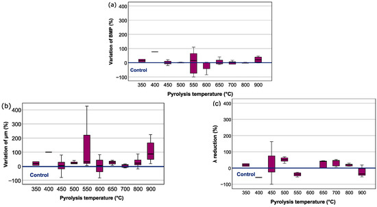 Understanding the Influence of Biochar Augmentation in Anaerobic ...