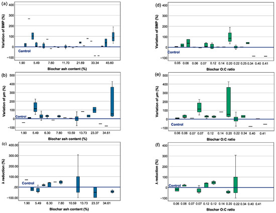 Understanding the Influence of Biochar Augmentation in Anaerobic ...