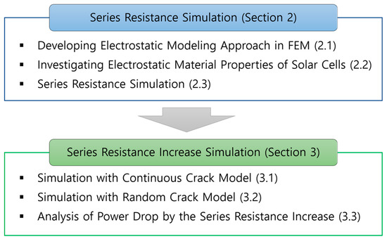 Simulation of Series Resistance Increase through Solder Layer Cracking ...