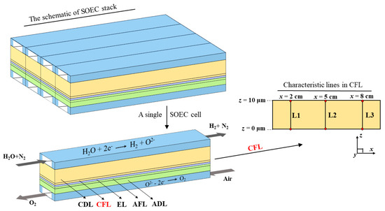 Numerical Investigation on the Performance of IT-SOEC with Double-Layer ...