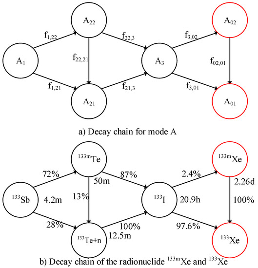Inventories of Short-Lived Fission Gas Nuclides in Nuclear Reactors
