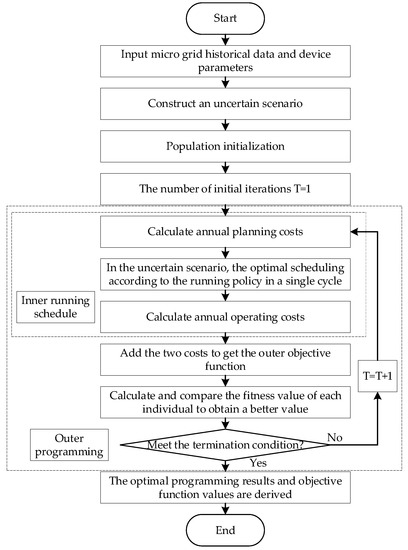 Energies | Free Full-Text | Capacity Optimization of Independent Microgrid with Electric ...