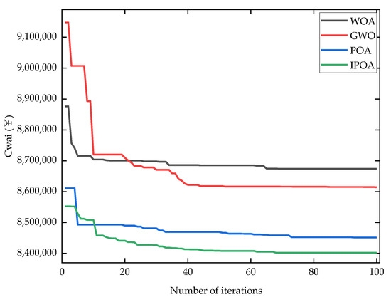 Energies | Free Full-Text | Capacity Optimization of Independent ...