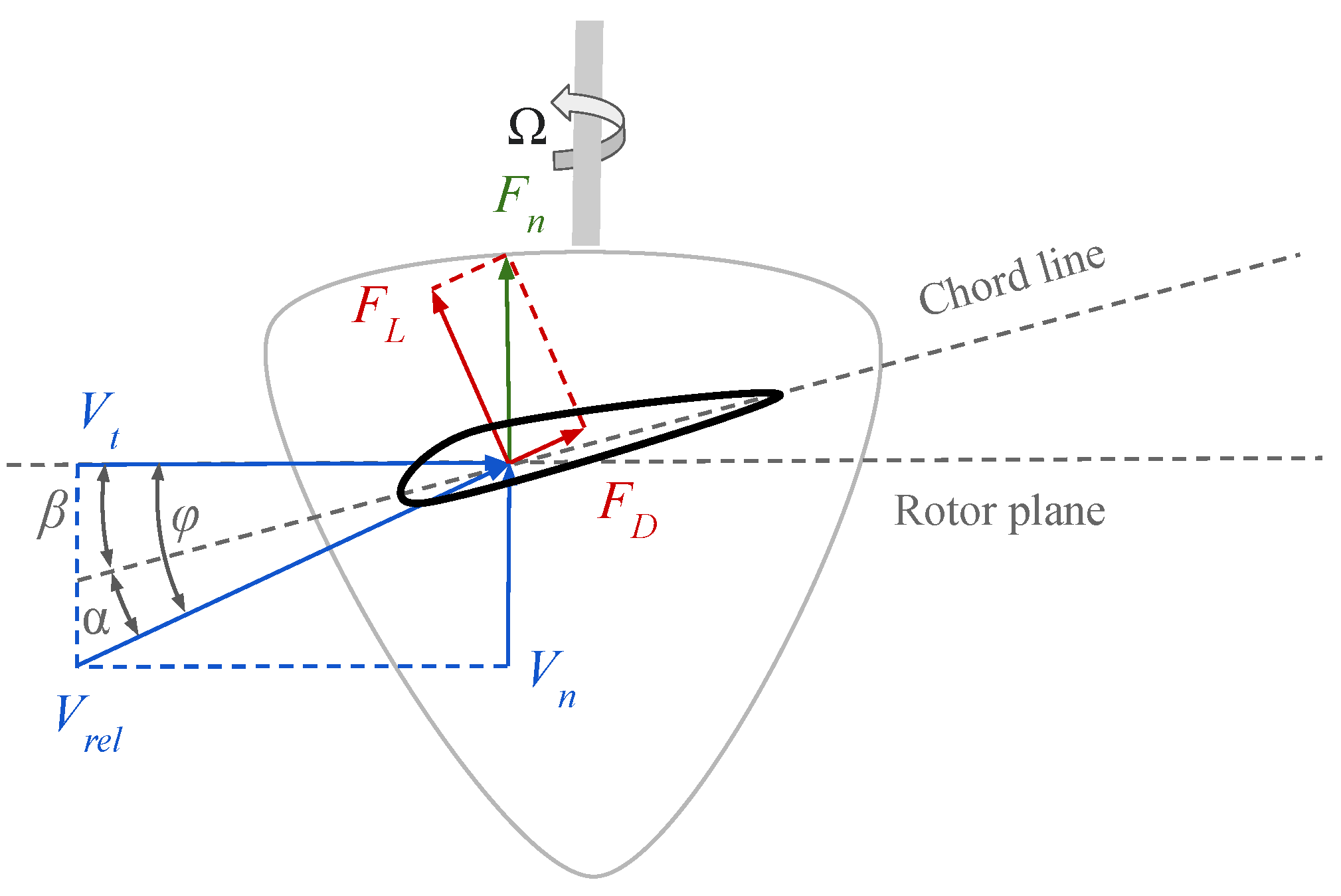 Energies | Free Full-Text | Power Production and Blade Fatigue of a ...
