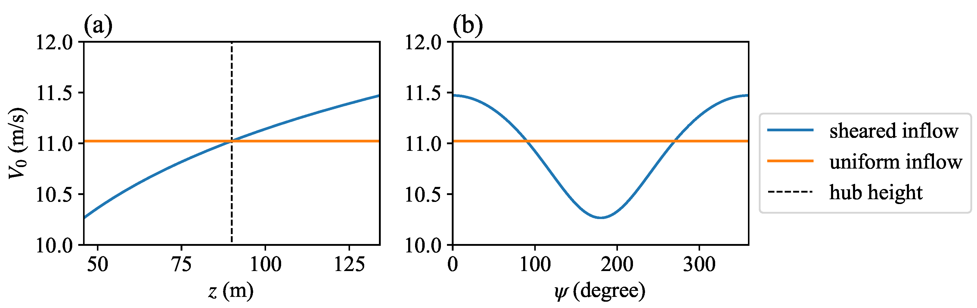 Energies | Free Full-Text | Power Production and Blade Fatigue of a ...