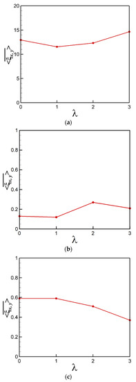 Effects of the Wavelength for the Sinusoidal Cylinder and Reynolds ...
