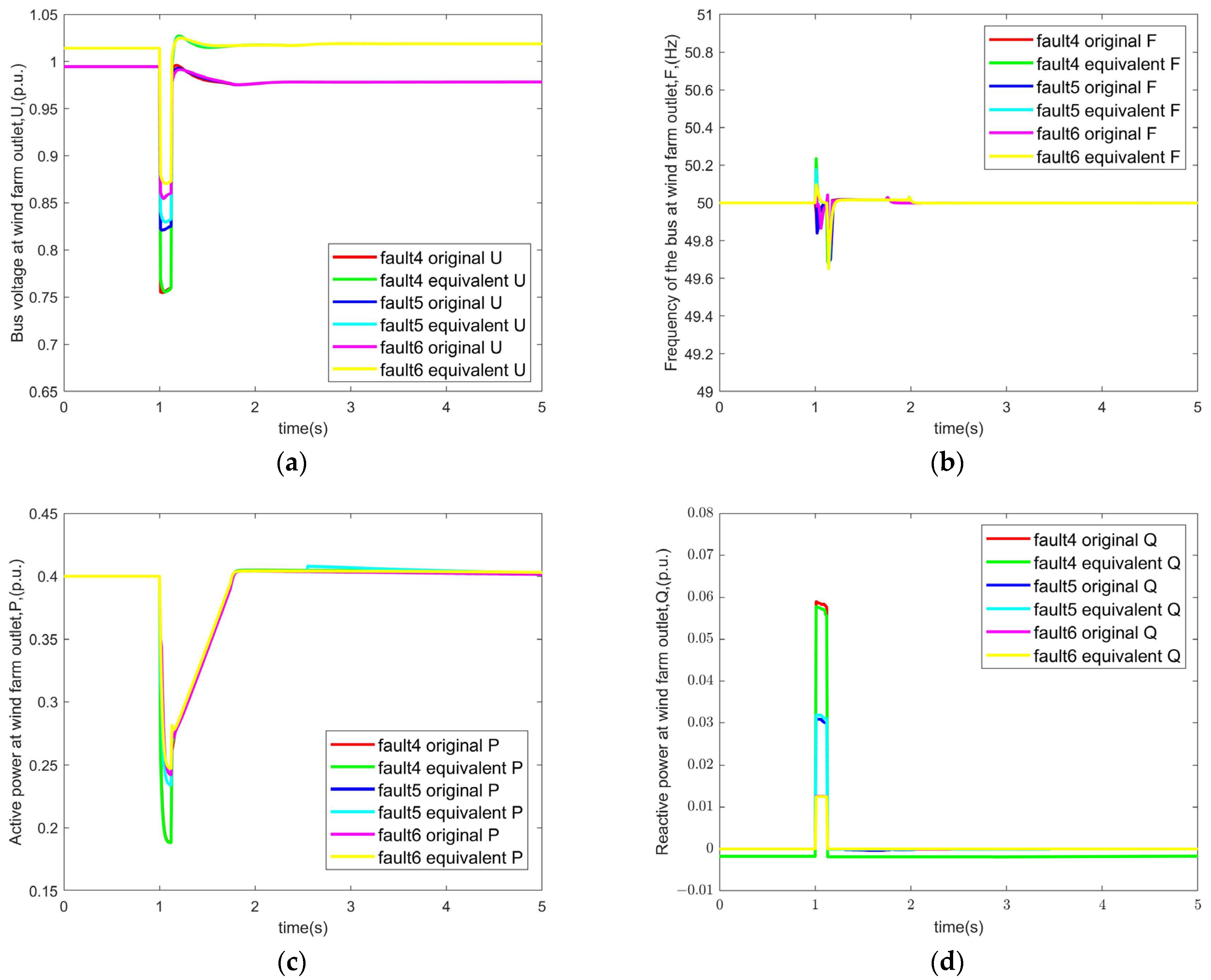 Equivalent Modeling of LVRT Characteristics for Centralized DFIG Wind ...