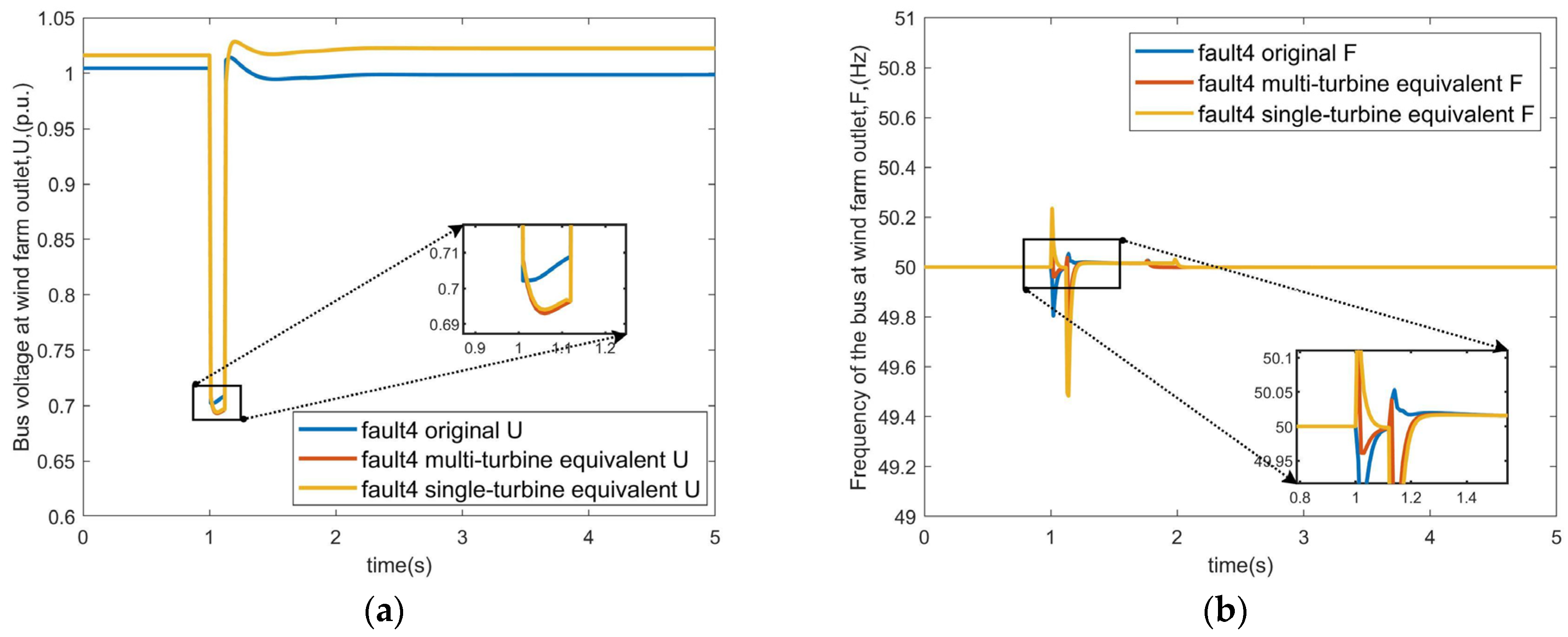 Equivalent Modeling of LVRT Characteristics for Centralized DFIG Wind ...