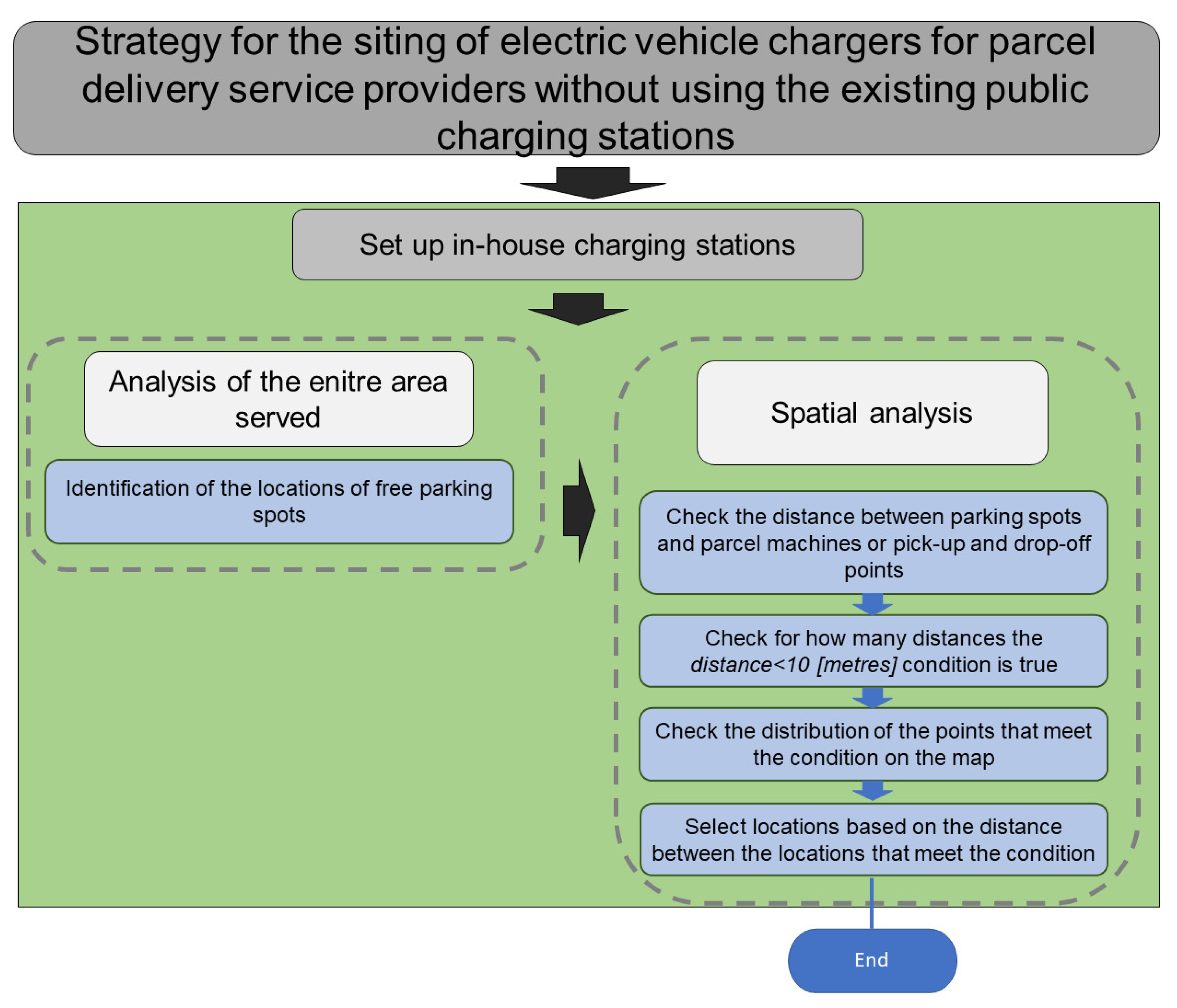 Energies | Free Full-Text | Strategy for the Siting of Electric Vehicle ...
