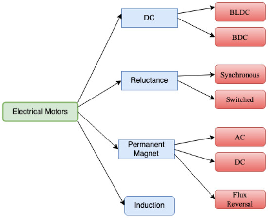 Comparative Review of Motor Technologies for Electric Vehicles Powered ...