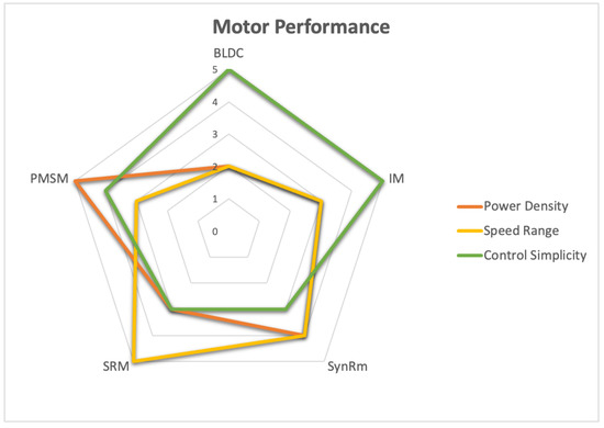 Comparative Review of Motor Technologies for Electric Vehicles Powered ...