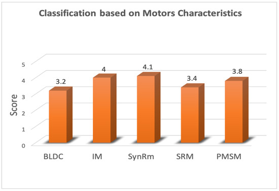 Comparative Review of Motor Technologies for Electric Vehicles Powered ...