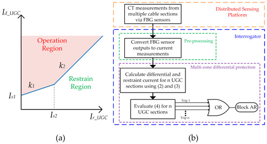 Selective Auto-Reclosing of Mixed Circuits Based on Multi-Zone ...