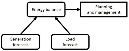 Wind Power Forecasts and Network Learning Process Optimization through ...