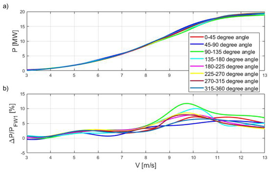 Wind Power Forecasts and Network Learning Process Optimization through ...
