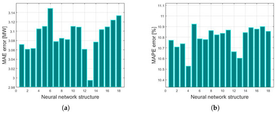 Wind Power Forecasts and Network Learning Process Optimization through ...