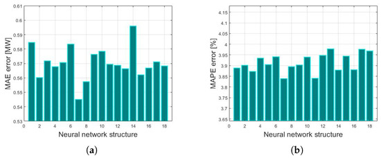 Wind Power Forecasts and Network Learning Process Optimization through ...