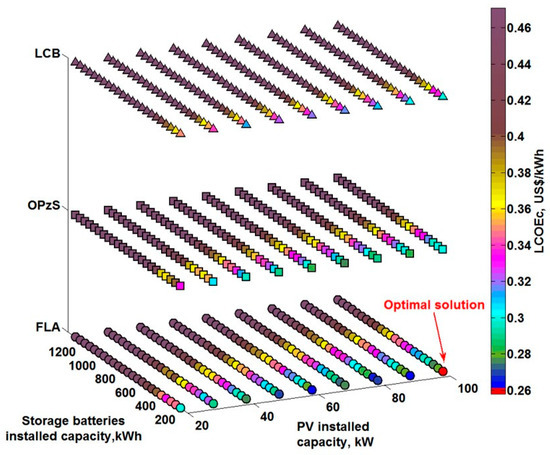 The Role of Energy Performance Agreements in the Sustainable ...