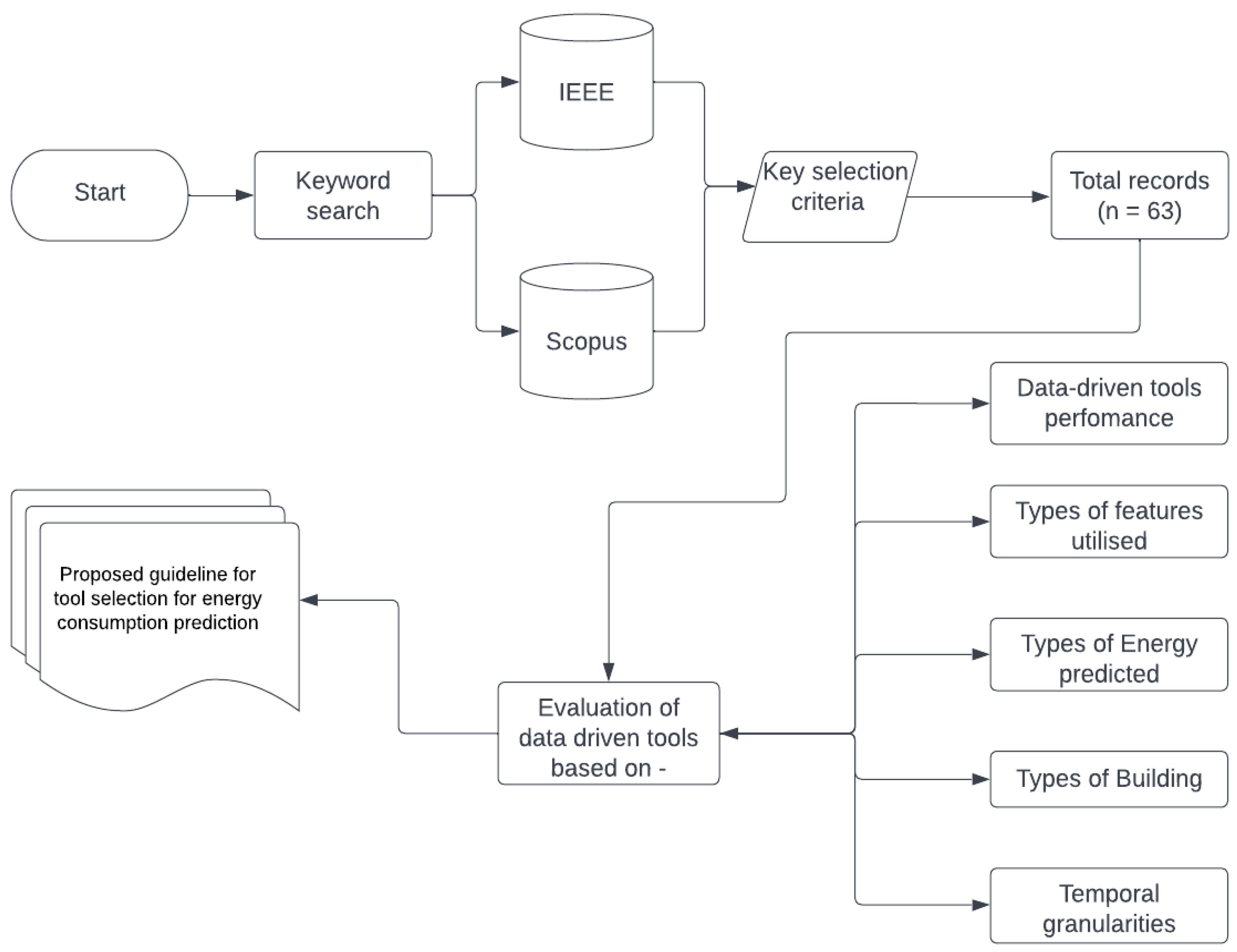 Data-Driven Tools for Building Energy Consumption Prediction: A Review