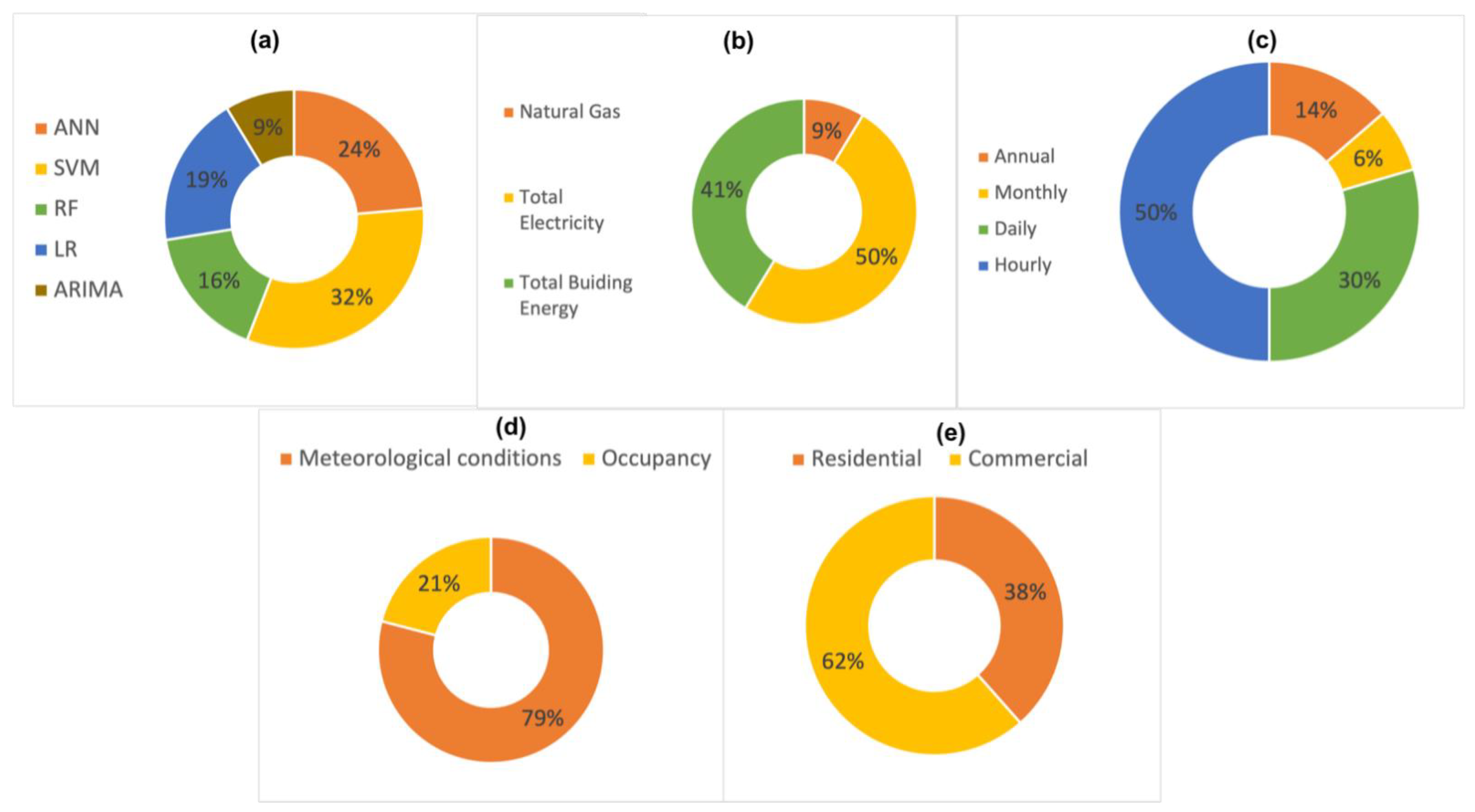 Data-Driven Tools for Building Energy Consumption Prediction: A Review