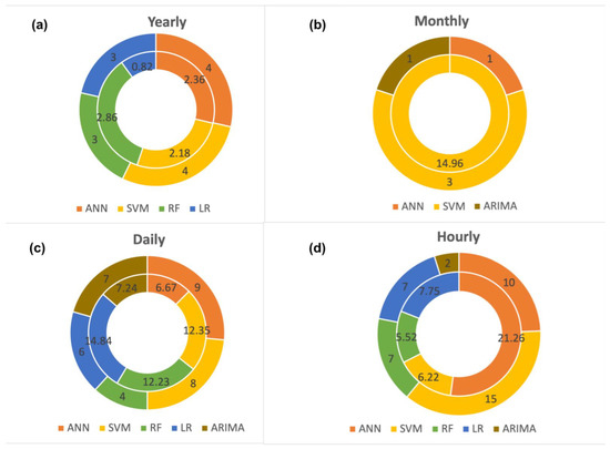 Data-Driven Tools for Building Energy Consumption Prediction: A Review
