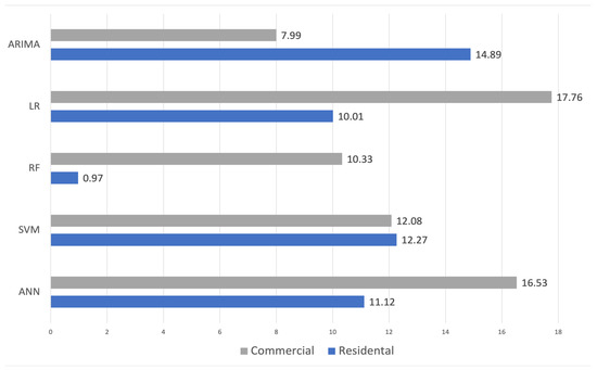Data-Driven Tools for Building Energy Consumption Prediction: A Review