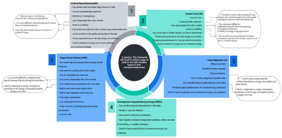 Data-Driven Tools for Building Energy Consumption Prediction: A Review