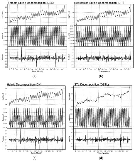 Multiple Novel Decomposition Techniques for Time Series Forecasting ...
