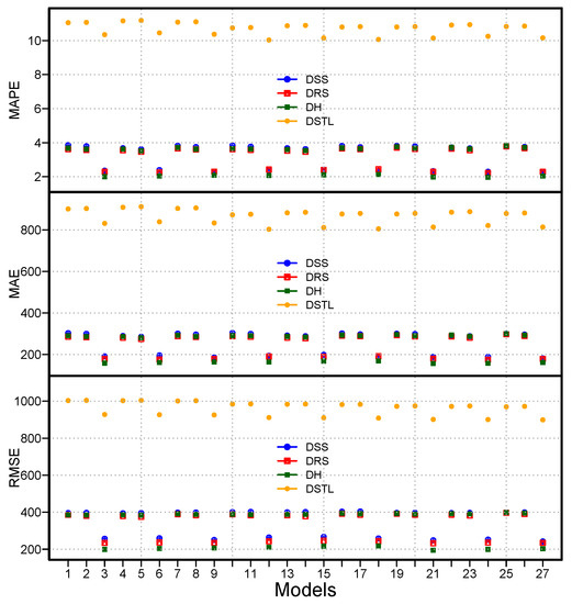 Multiple Novel Decomposition Techniques for Time Series Forecasting ...