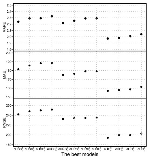 Multiple Novel Decomposition Techniques for Time Series Forecasting ...
