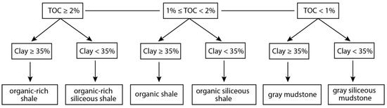 Machine Learning Algorithms for Lithofacies Classification of the ...