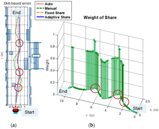 Shared Driving Assistance Design Considering Human Error Protection for ...