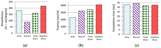 Shared Driving Assistance Design Considering Human Error Protection for ...