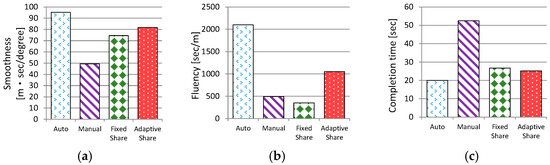 Shared Driving Assistance Design Considering Human Error Protection for ...