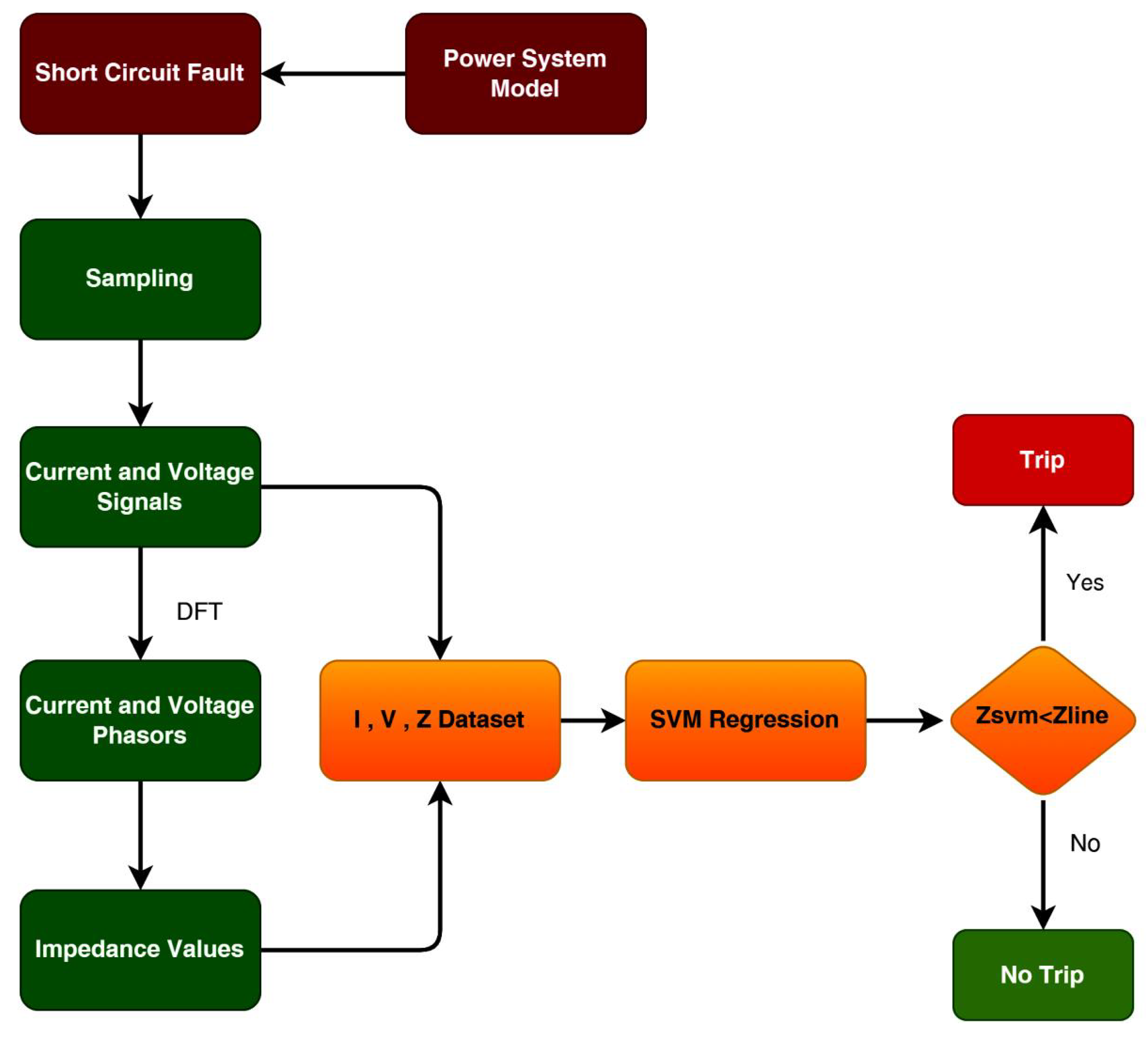 Energies | Free Full-Text | Improvement of Distance Protection with SVM on PV-Fed Transmission ...