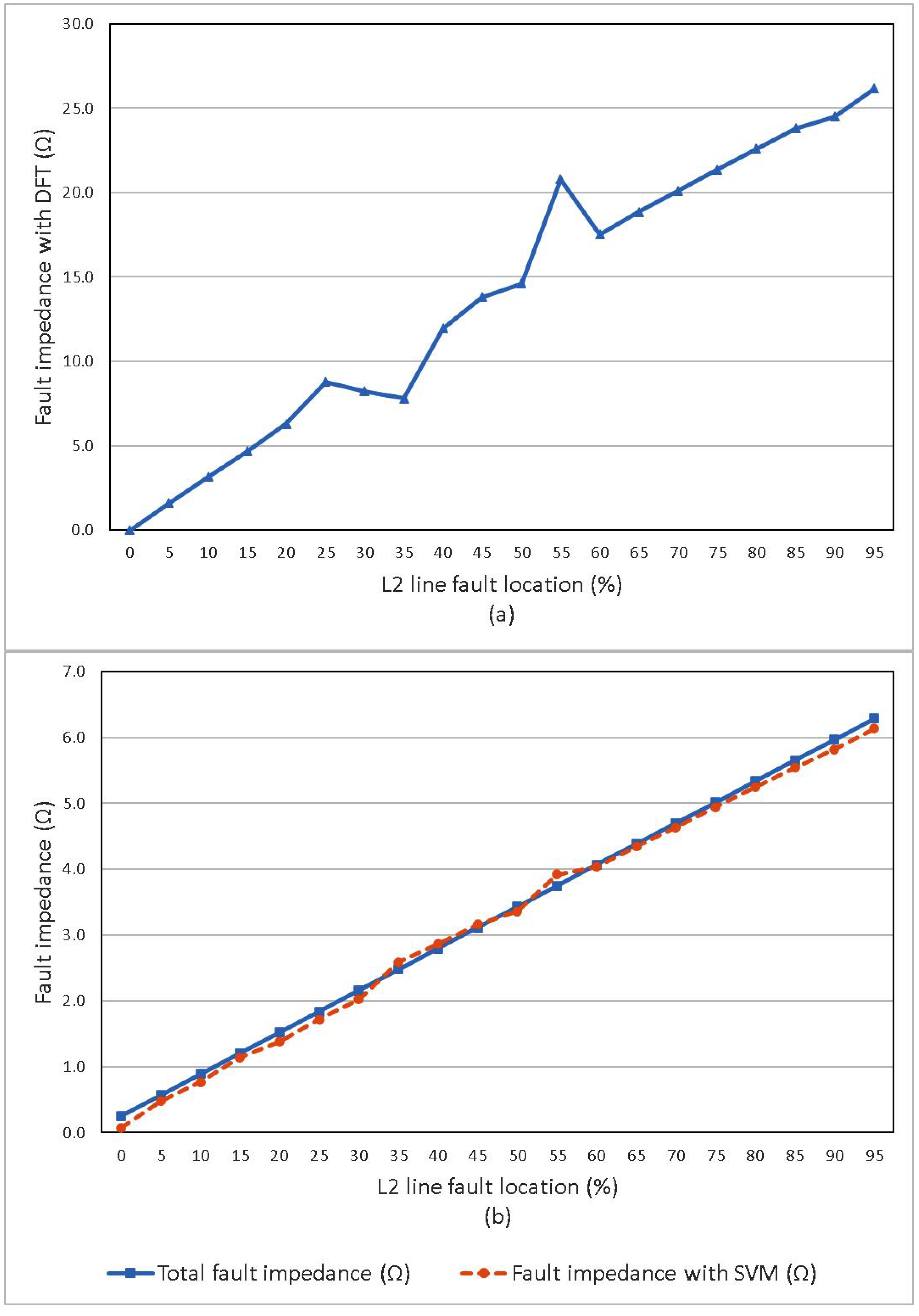 Improvement of Distance Protection with SVM on PV-Fed Transmission ...