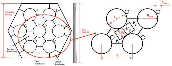 Demonstration of Pronghorn’s Subchannel Code Modeling of Liquid-Metal ...