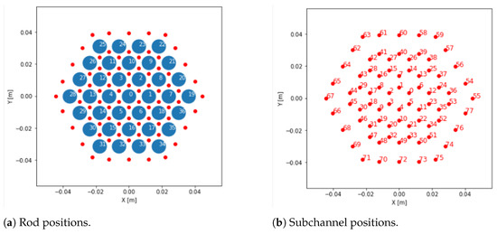 Demonstration of Pronghorn’s Subchannel Code Modeling of Liquid-Metal ...